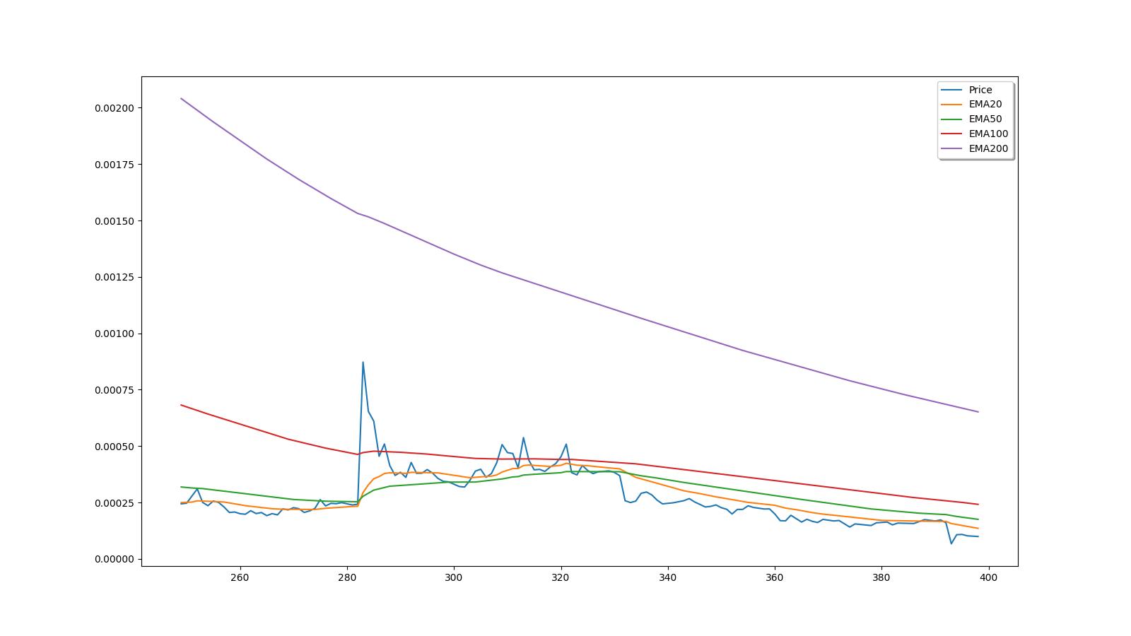 RoOLZ Exponential Moving Averages