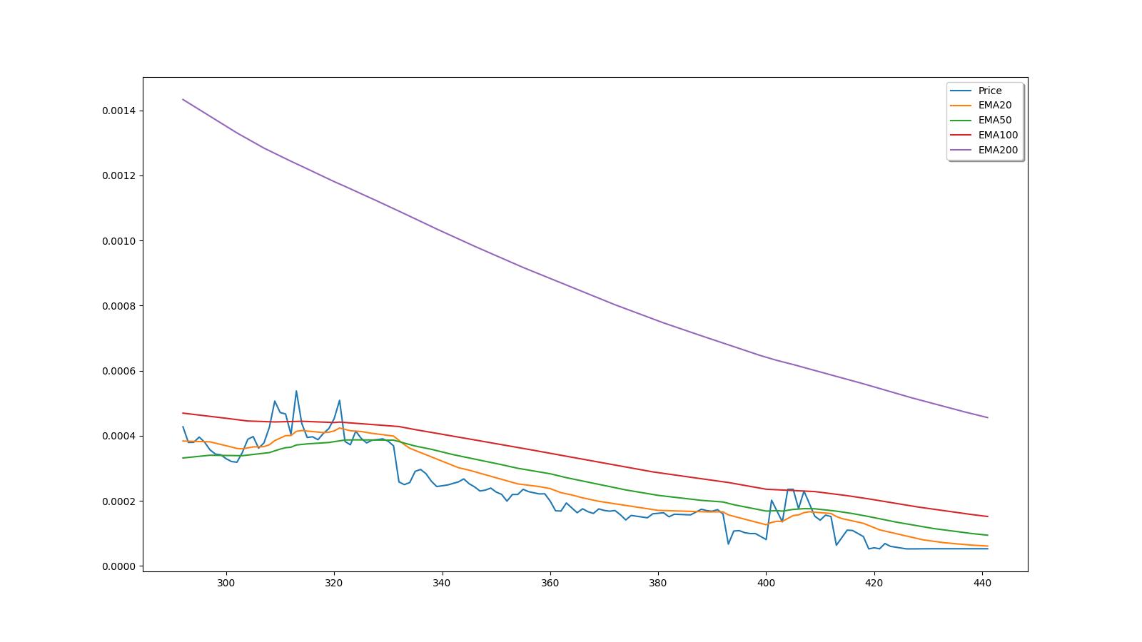 RoOLZ Exponential Moving Averages