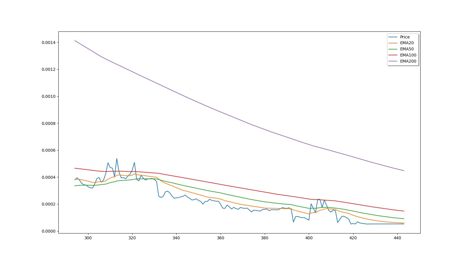RoOLZ Exponential Moving Averages