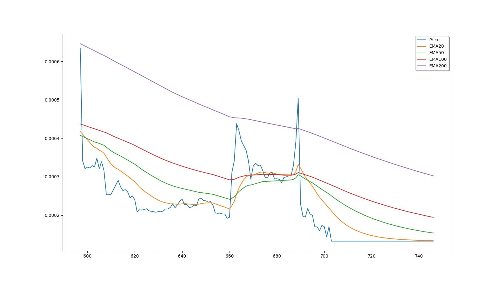 Roost Coin Exponential Moving Averages