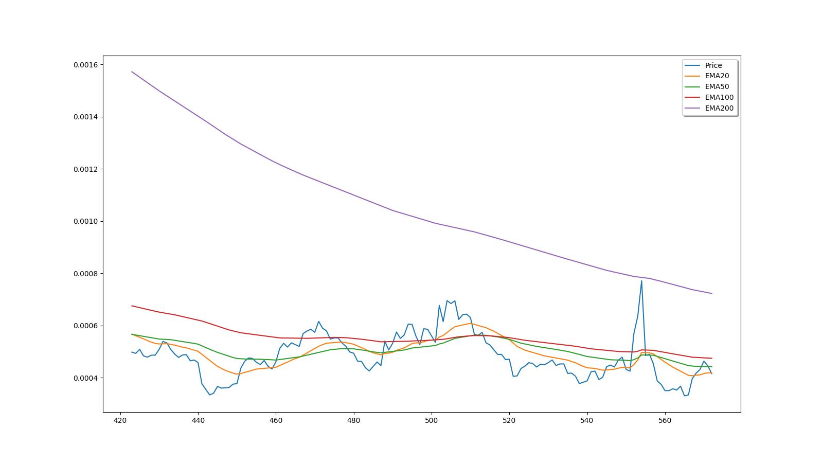 Roost Coin Exponential Moving Averages