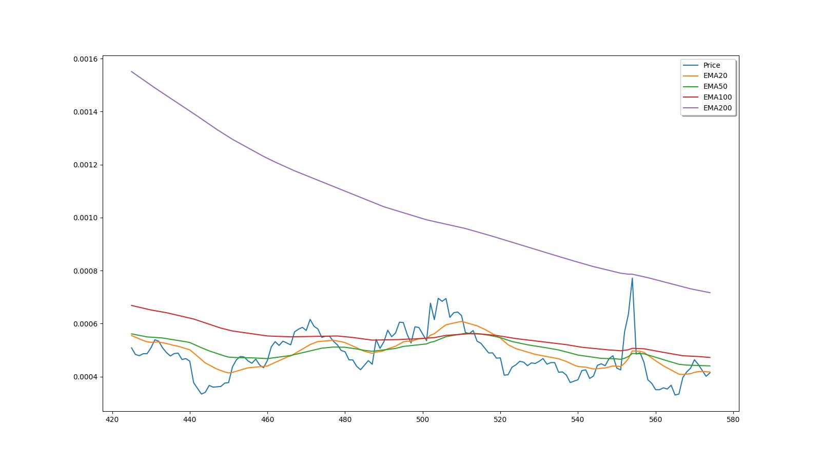 Roost Coin Exponential Moving Averages