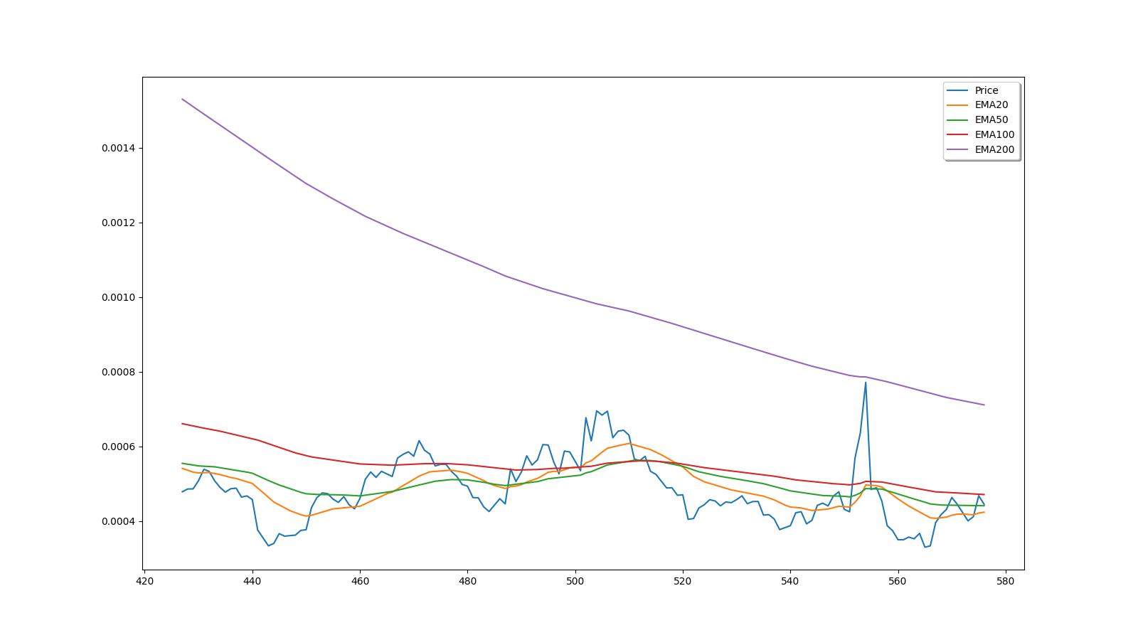 Roost Coin Exponential Moving Averages