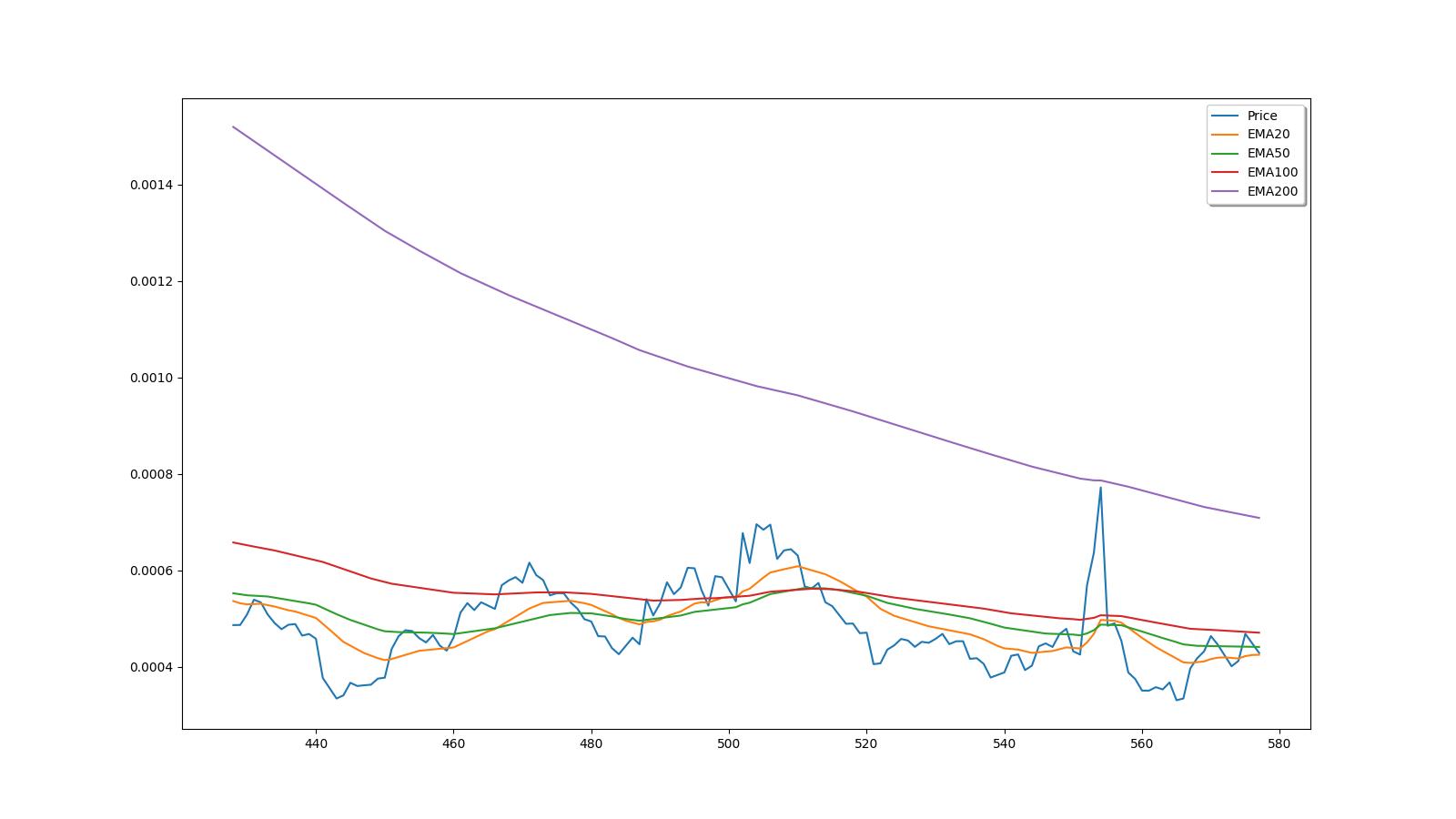 Roost Coin Exponential Moving Averages