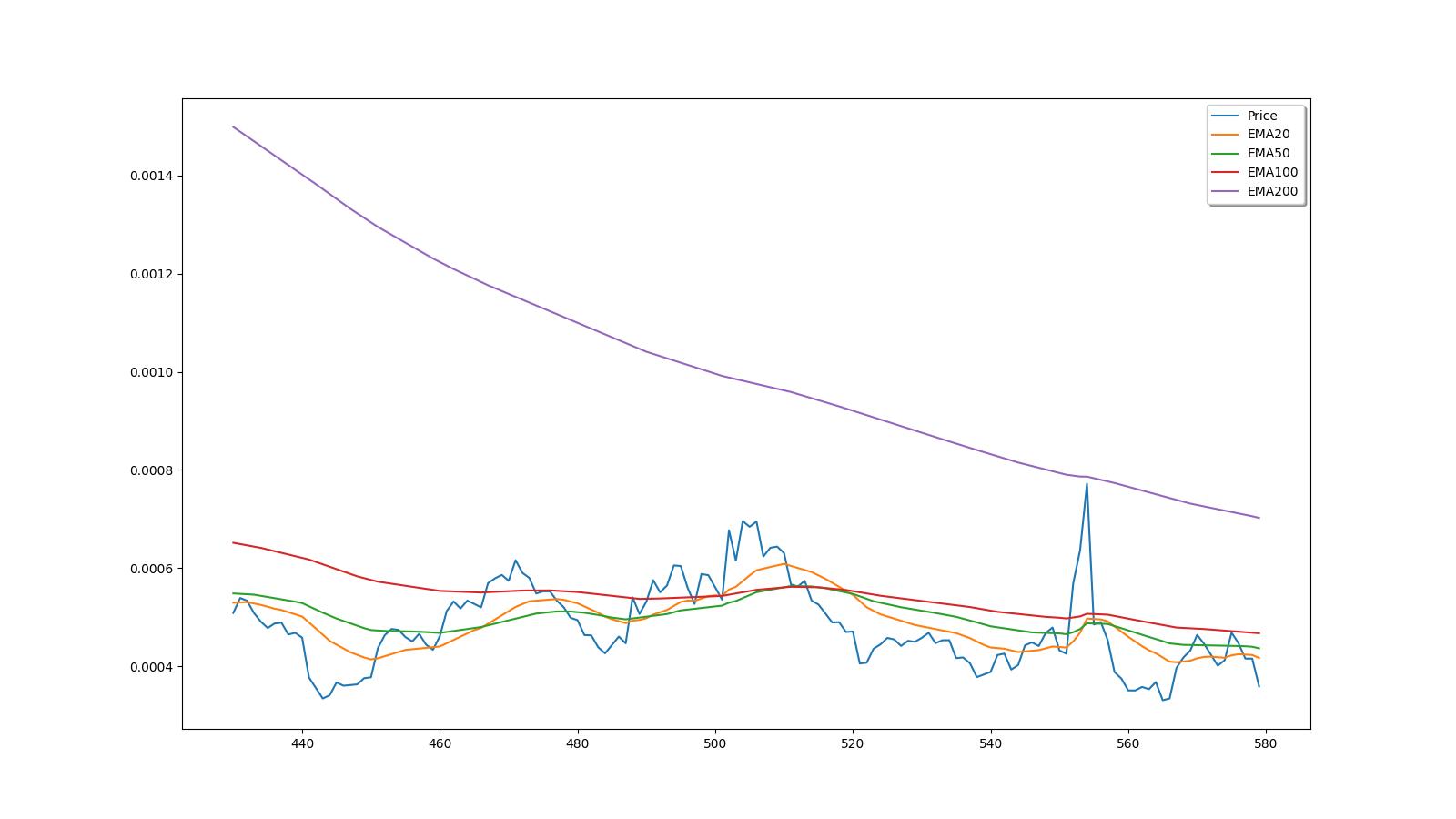 Roost Coin Exponential Moving Averages