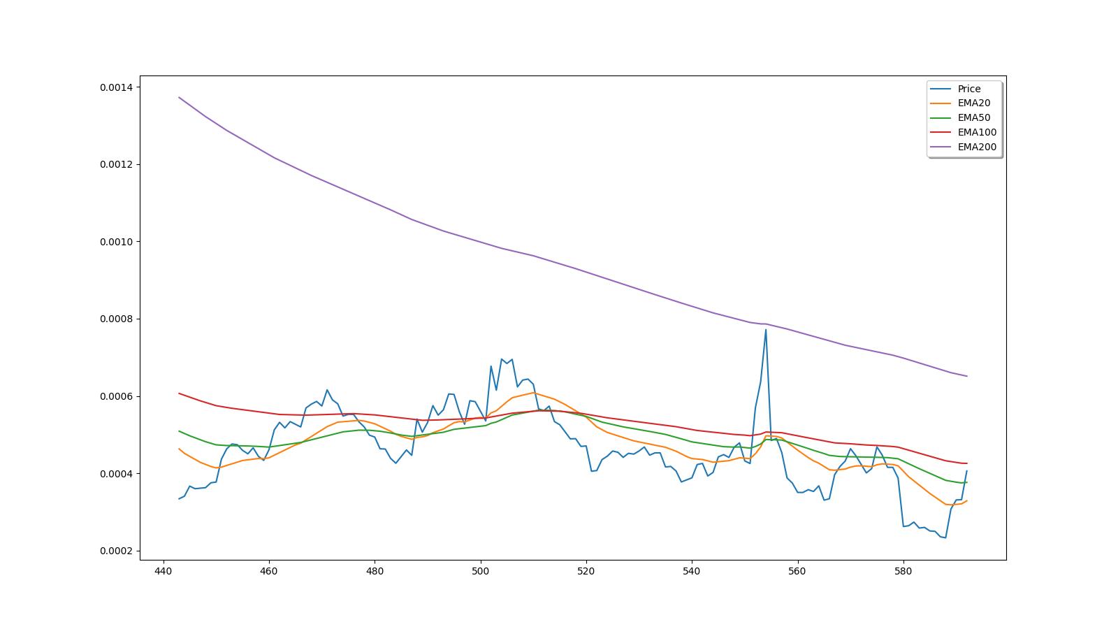 Roost Coin Exponential Moving Averages