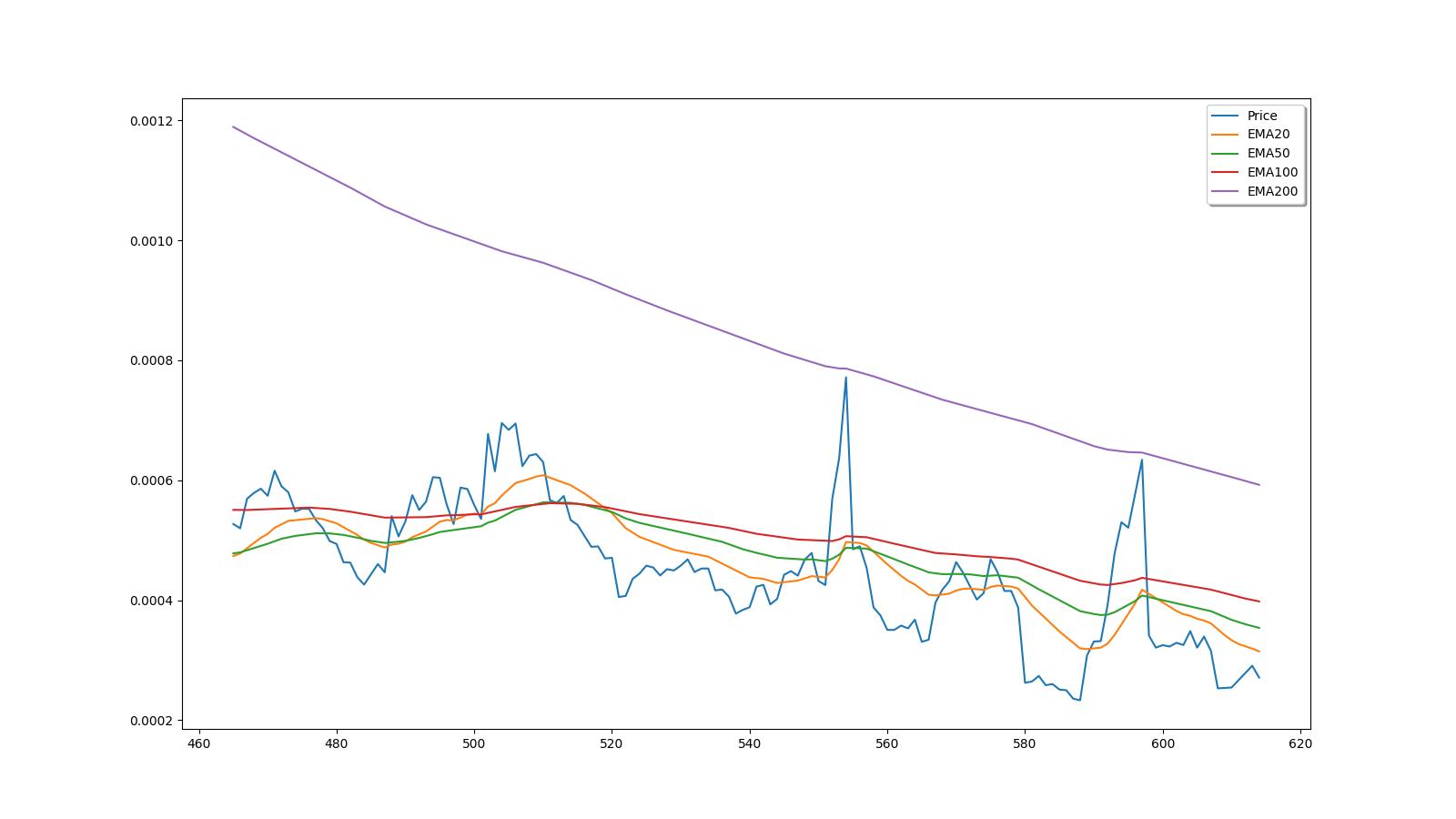 Roost Coin Exponential Moving Averages