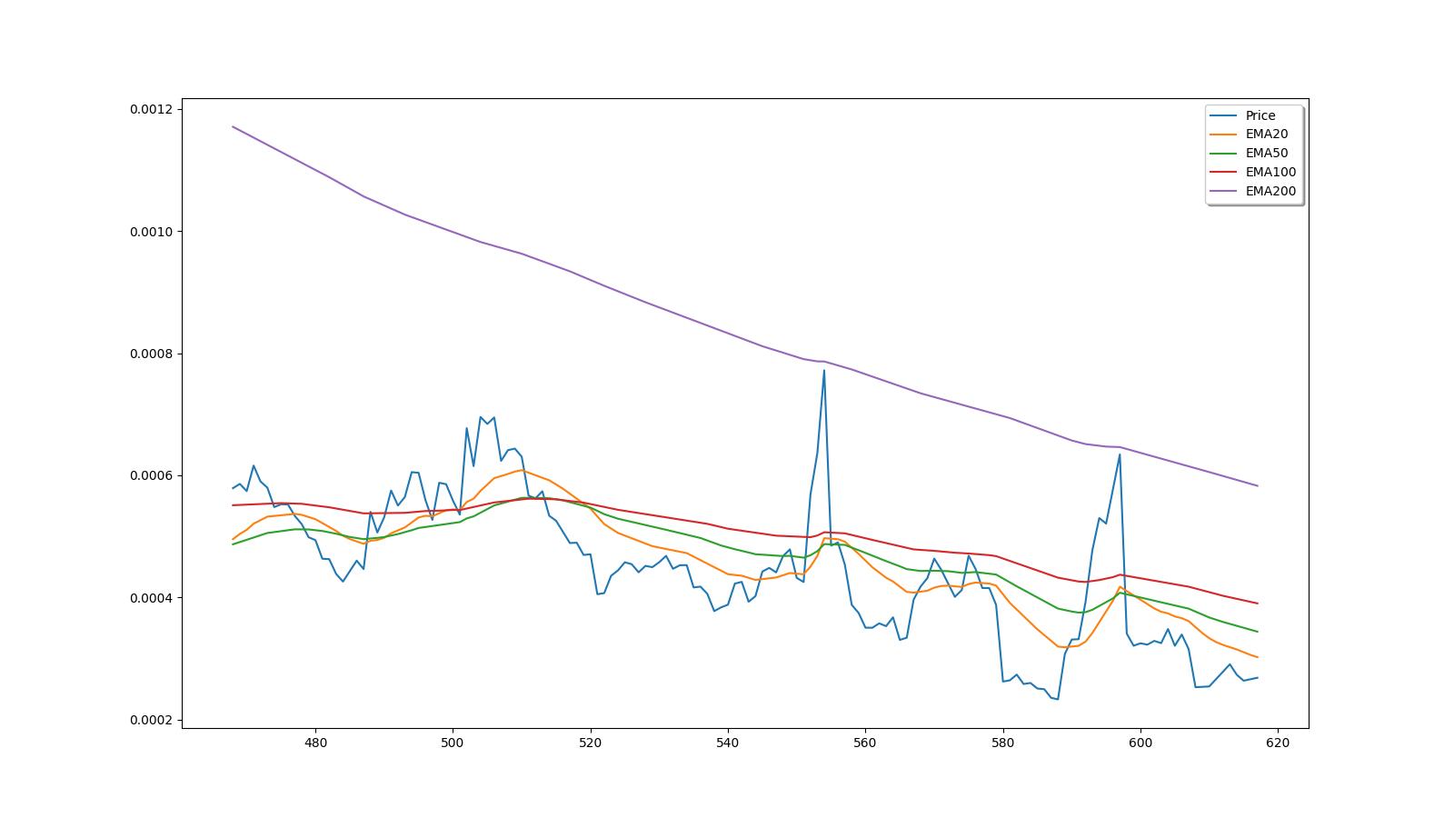 Roost Coin Exponential Moving Averages