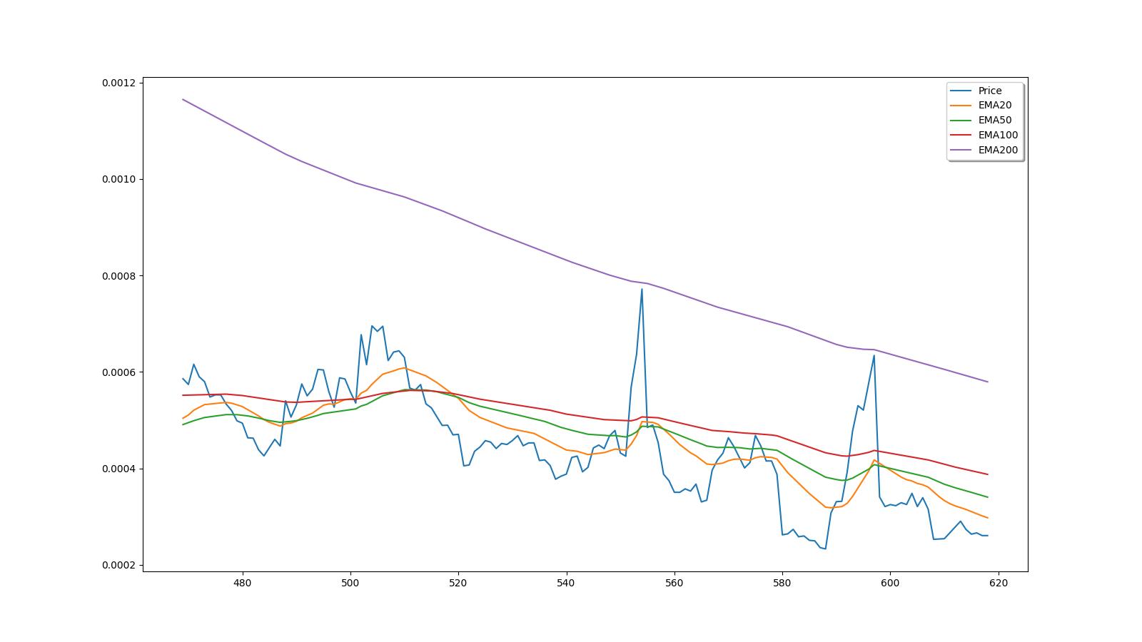 Roost Coin Exponential Moving Averages