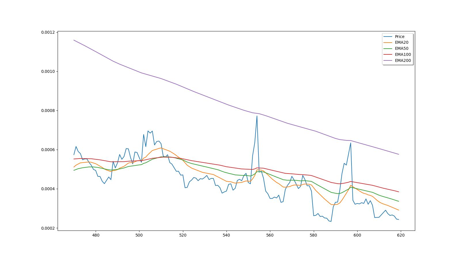 Roost Coin Exponential Moving Averages