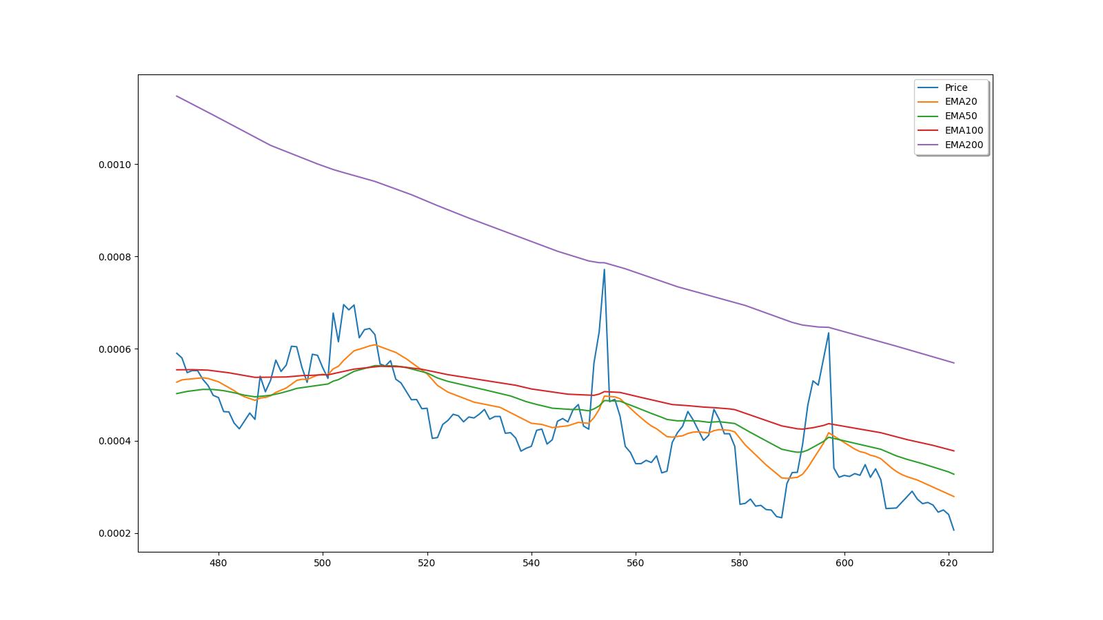 Roost Coin Exponential Moving Averages