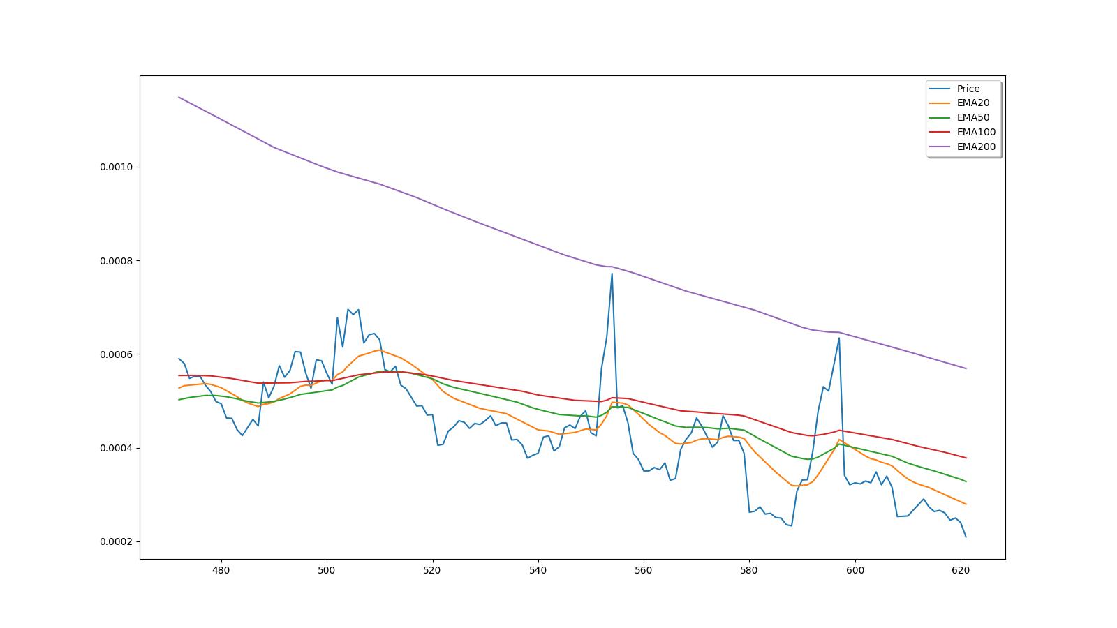 Roost Coin Exponential Moving Averages