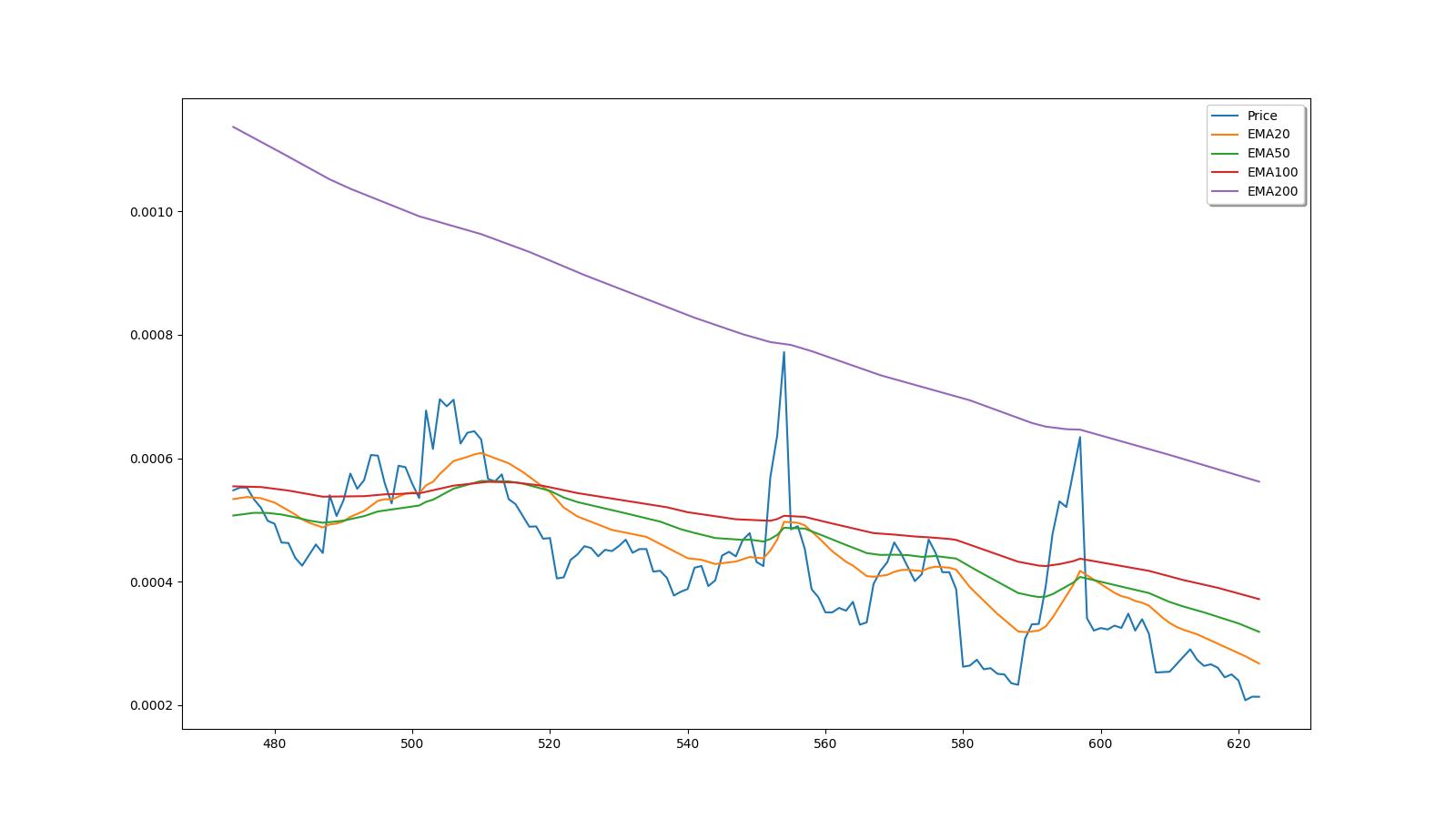 Roost Coin Exponential Moving Averages