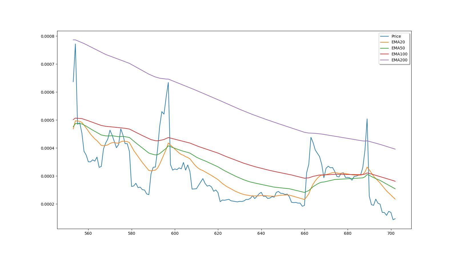 Roost Coin Exponential Moving Averages