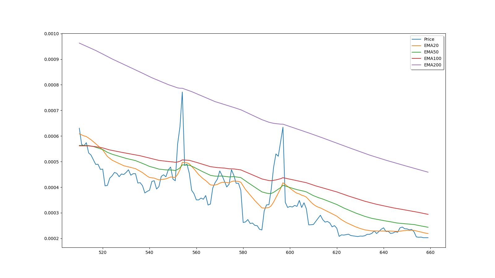 Roost Coin Exponential Moving Averages