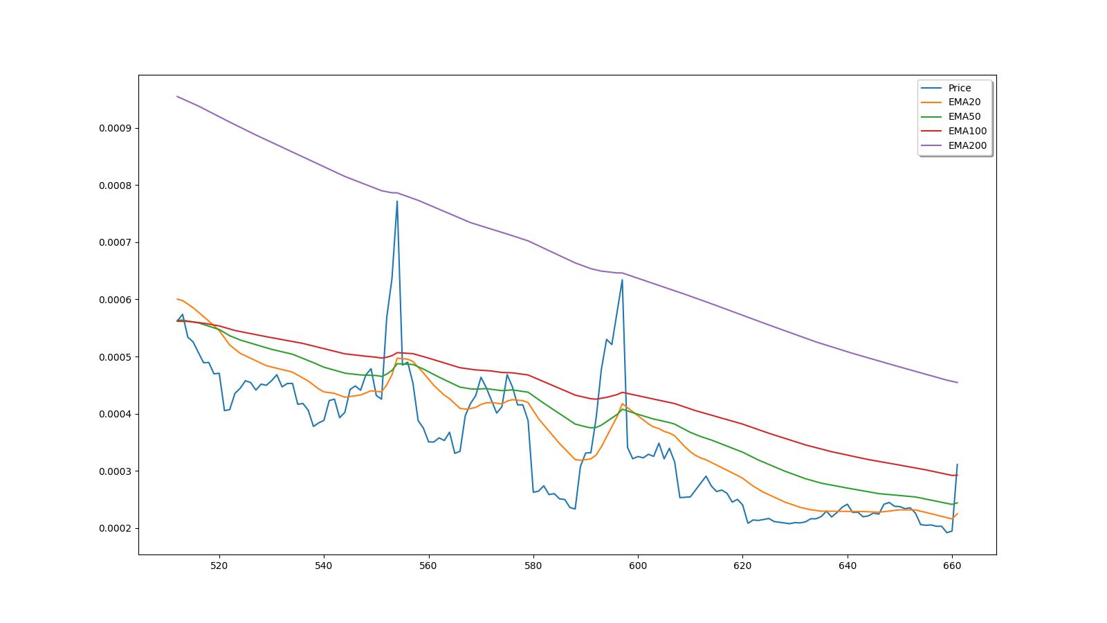 Roost Coin Exponential Moving Averages