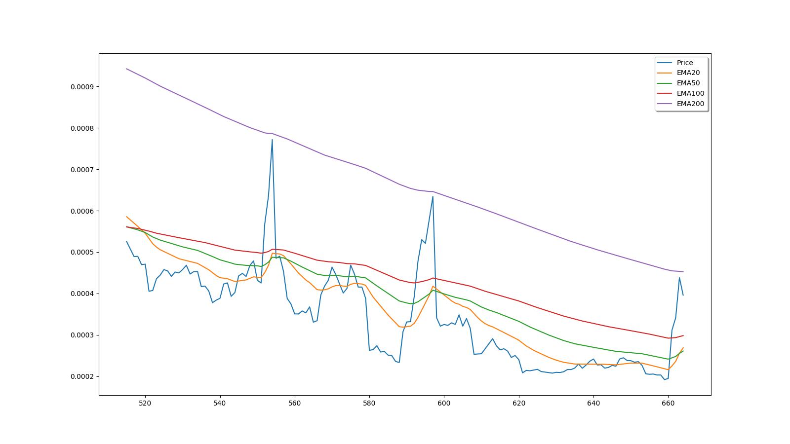 Roost Coin Exponential Moving Averages