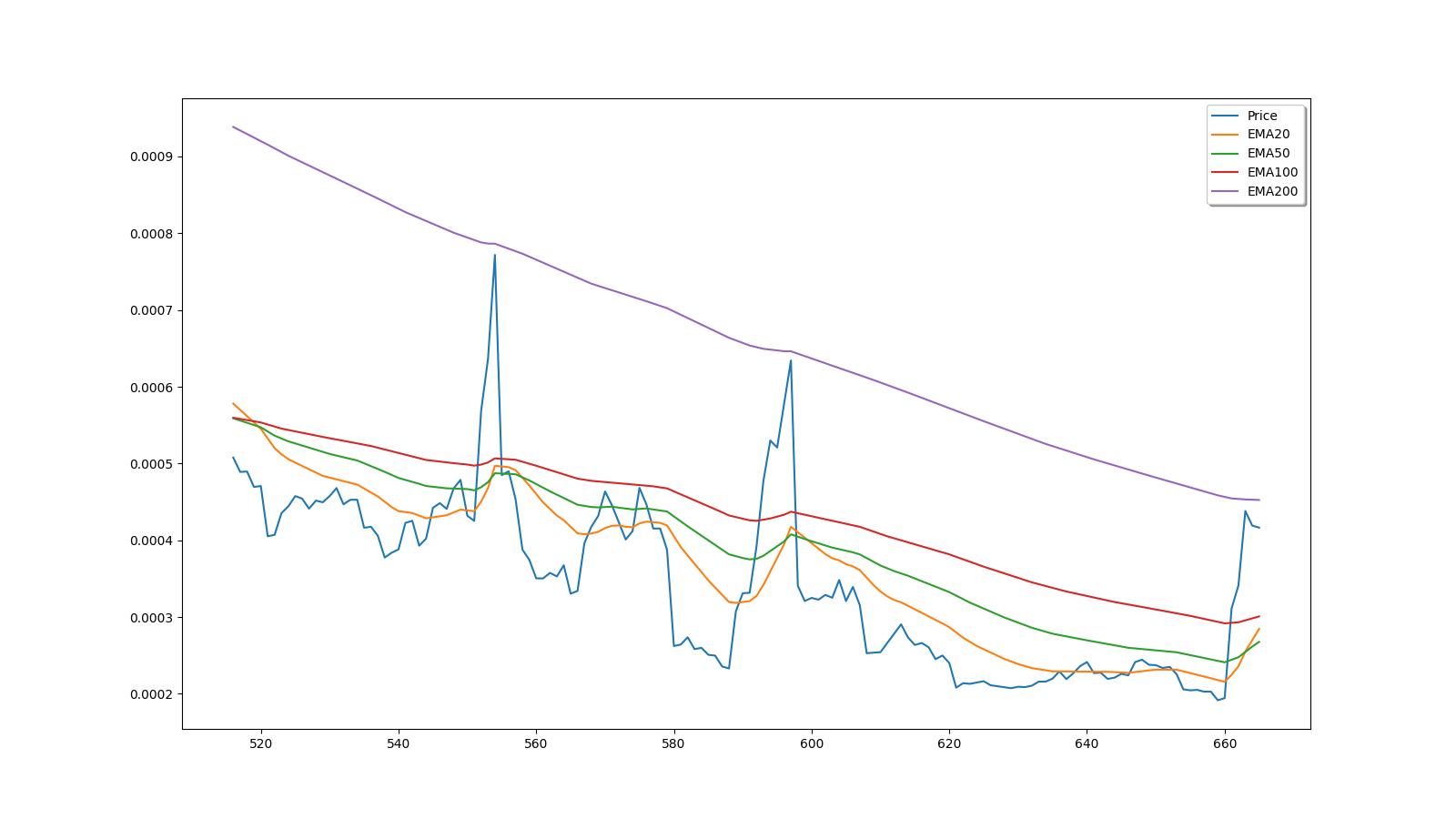 Roost Coin Exponential Moving Averages