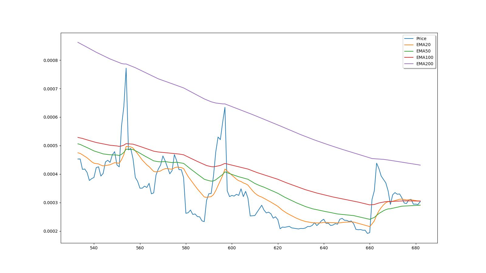 Roost Coin Exponential Moving Averages