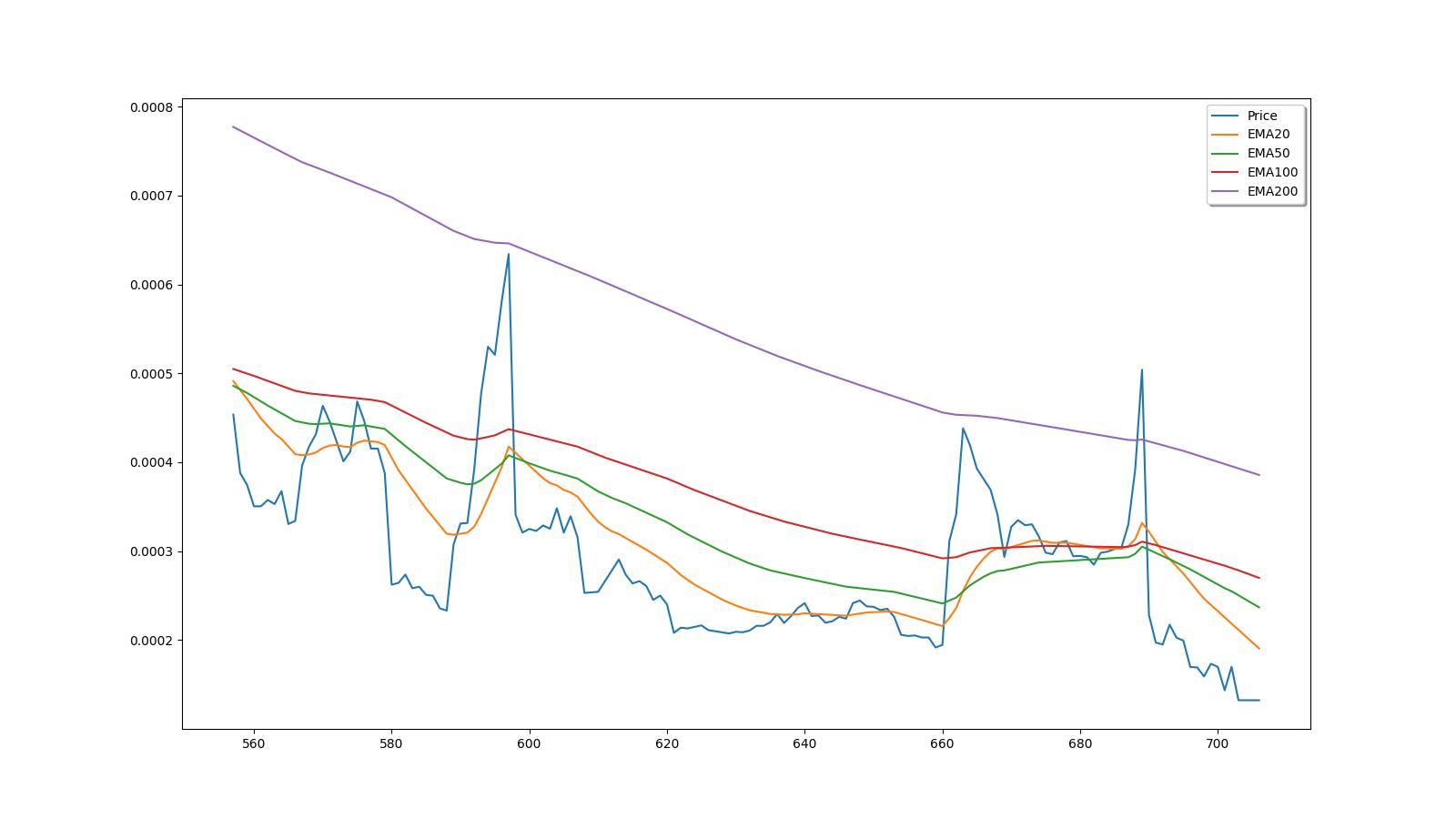 Roost Coin Exponential Moving Averages