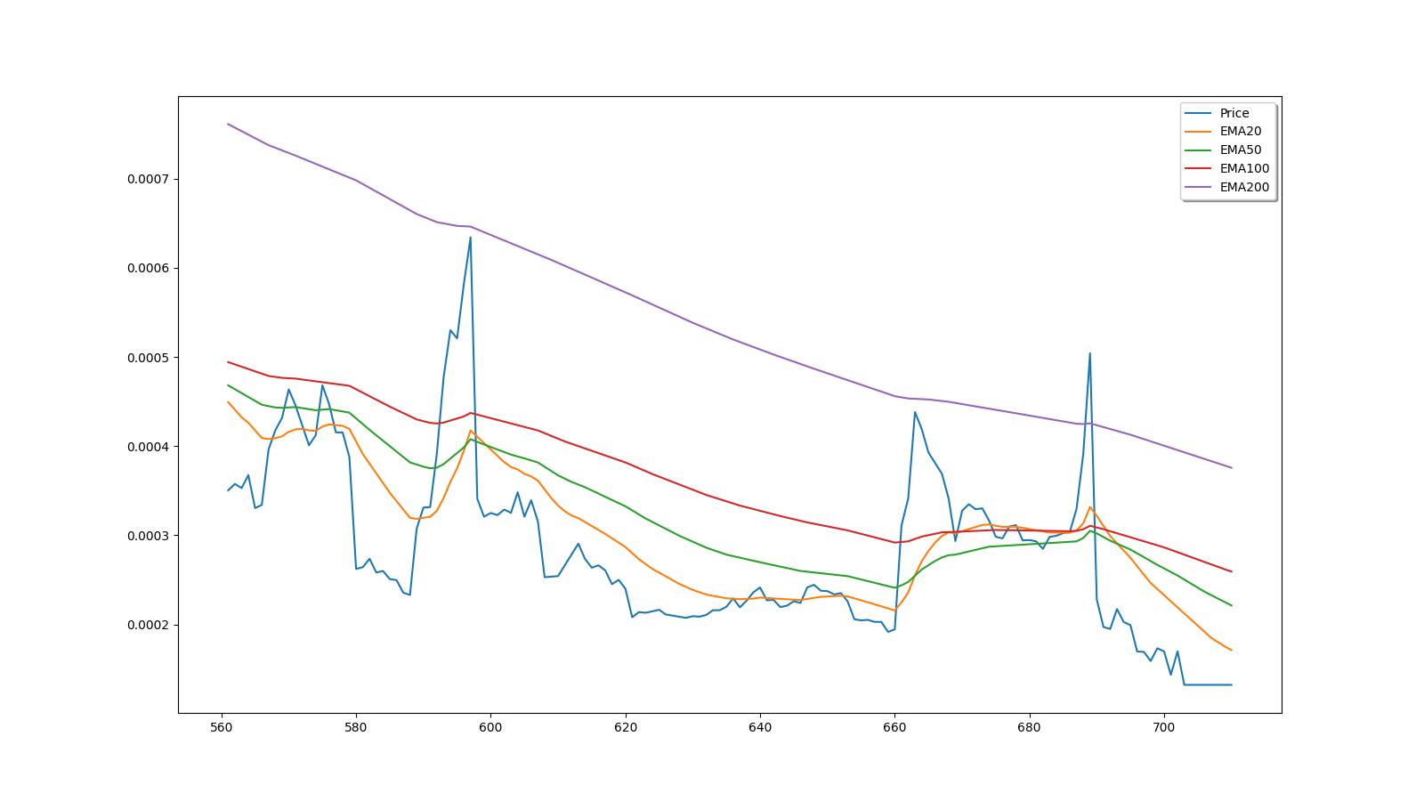 Roost Coin Exponential Moving Averages