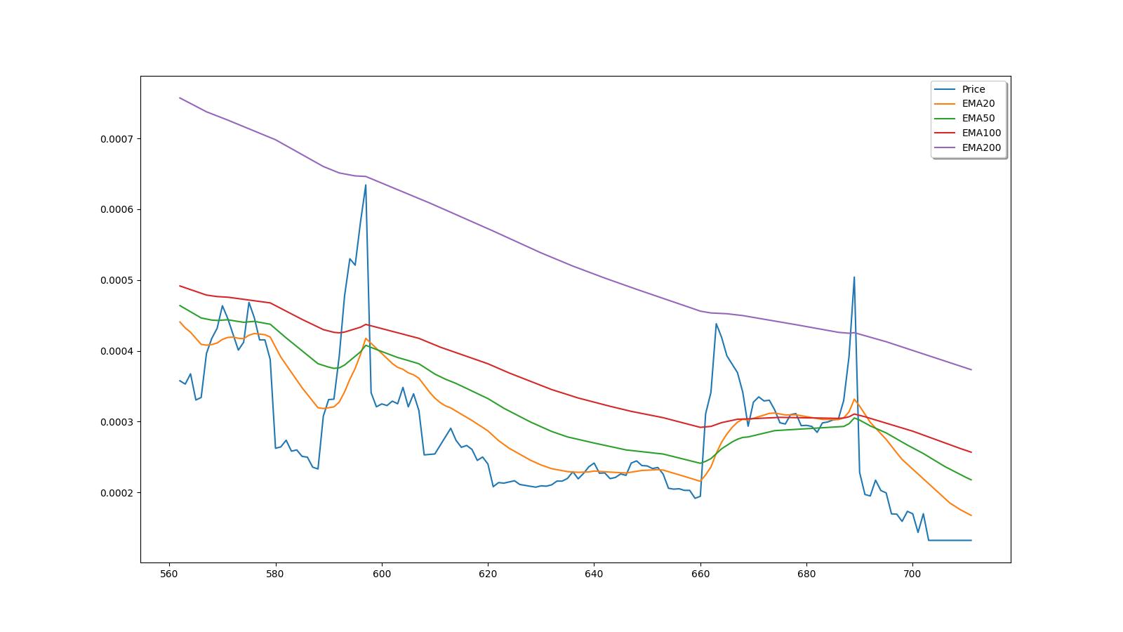 Roost Coin Exponential Moving Averages
