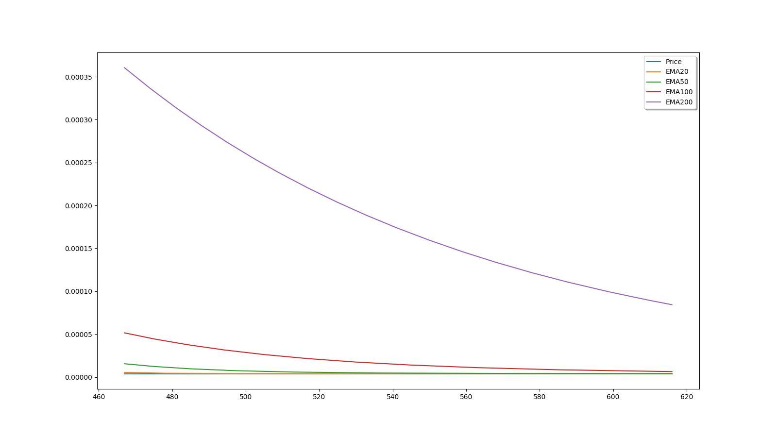 Root Protocol Exponential Moving Averages