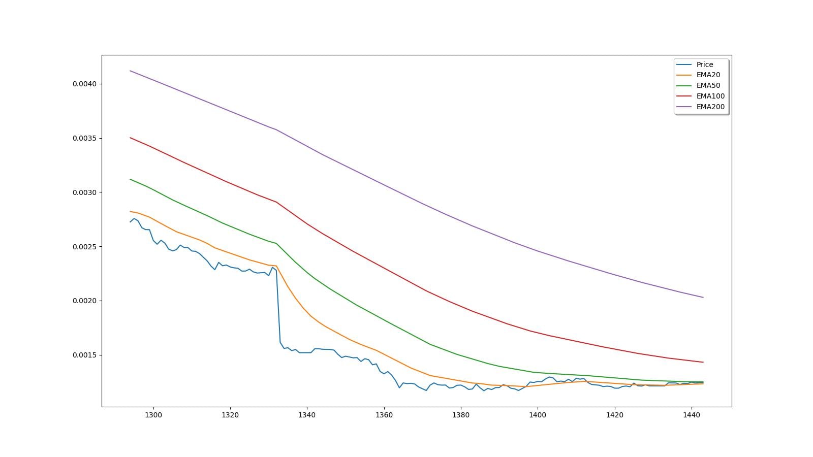 Rope Token Exponential Moving Averages