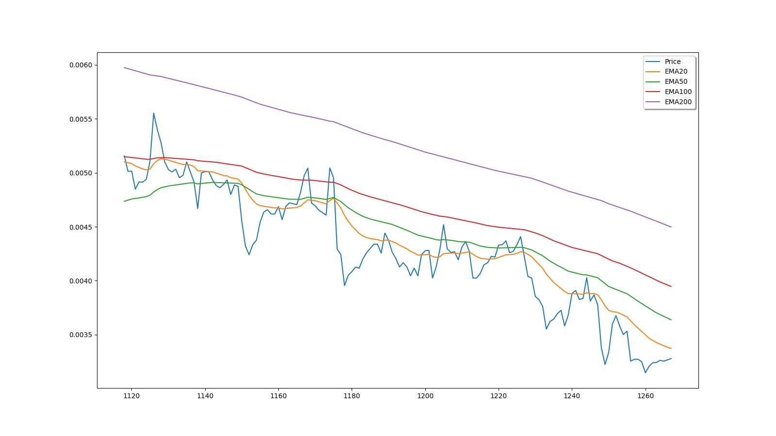 Rope Token Exponential Moving Averages
