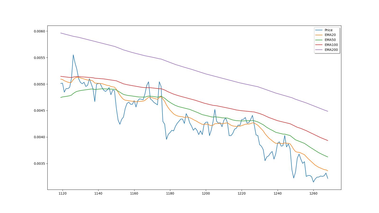 Rope Token Exponential Moving Averages