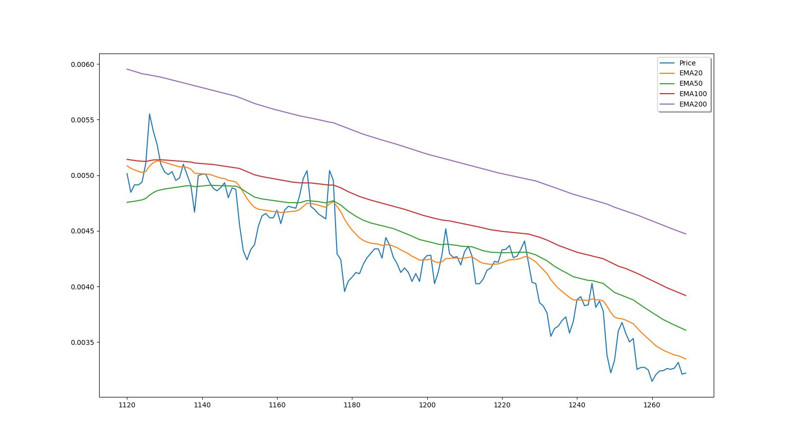 Rope Token Exponential Moving Averages