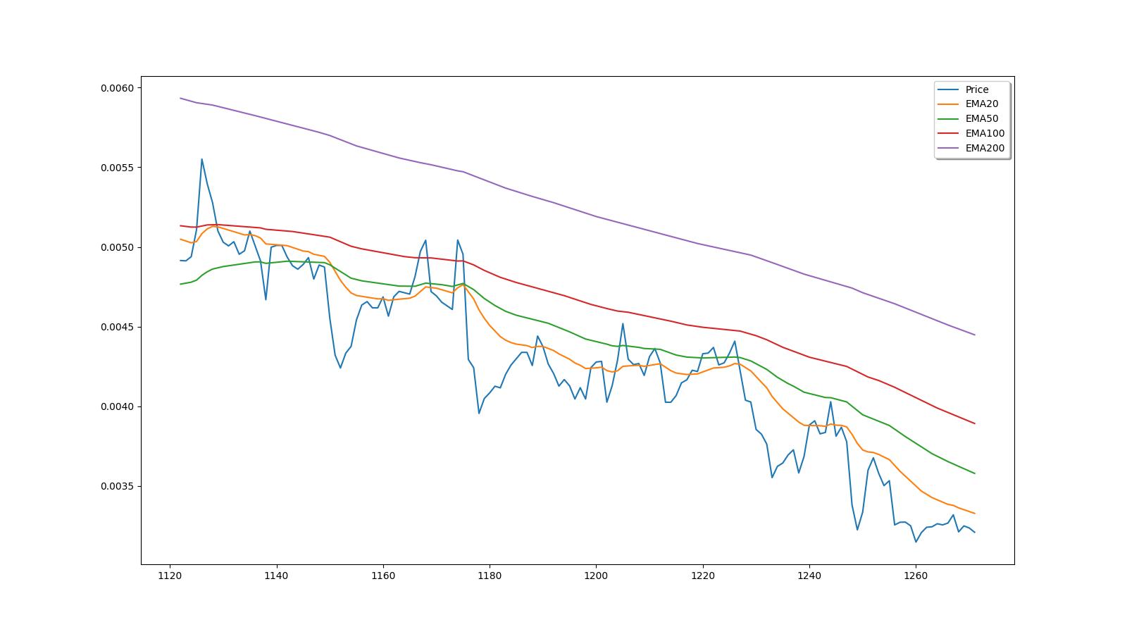 Rope Token Exponential Moving Averages