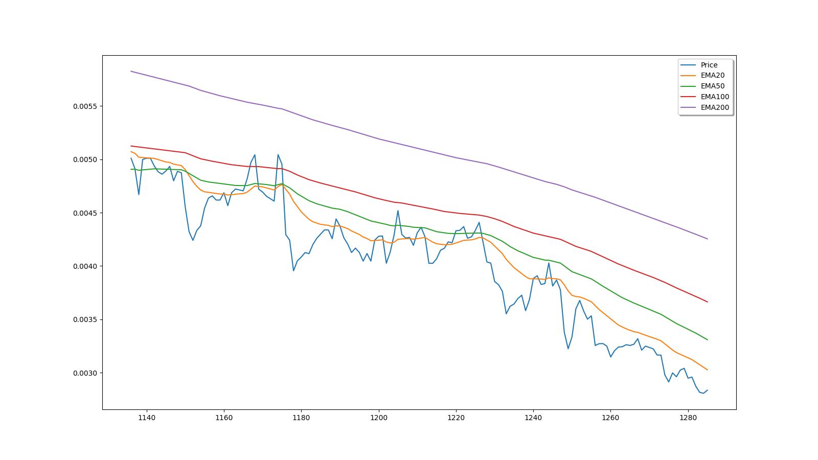 Rope Token Exponential Moving Averages