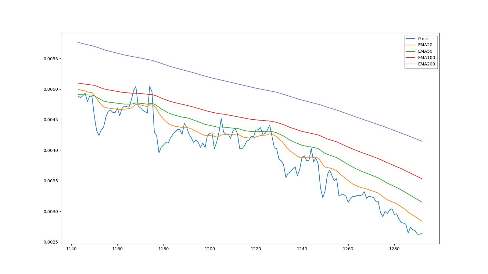 Rope Token Exponential Moving Averages