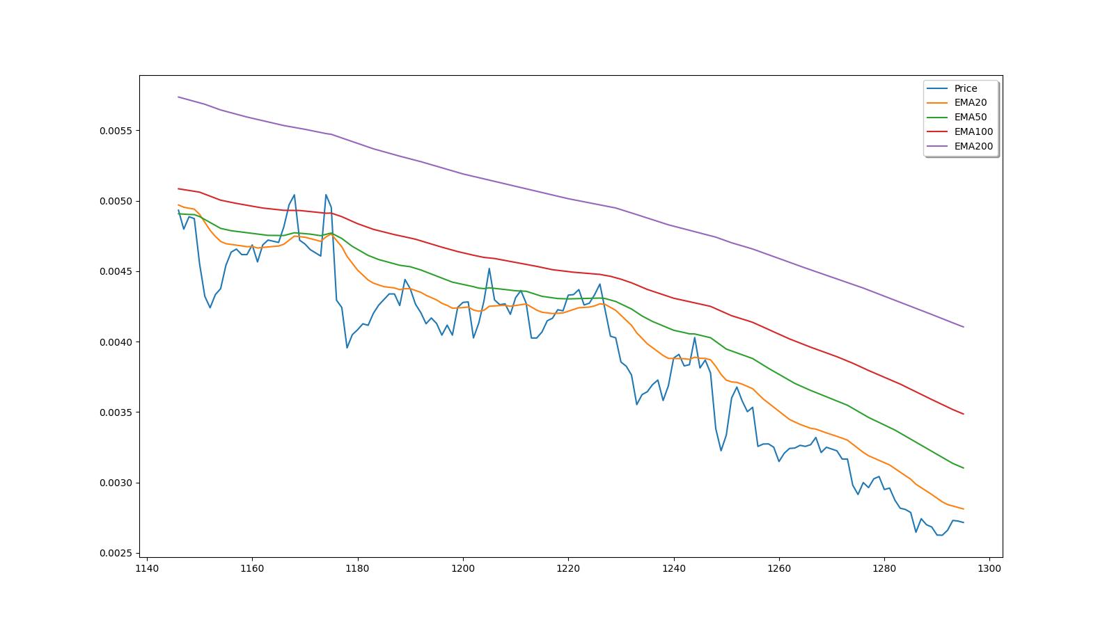 Rope Token Exponential Moving Averages