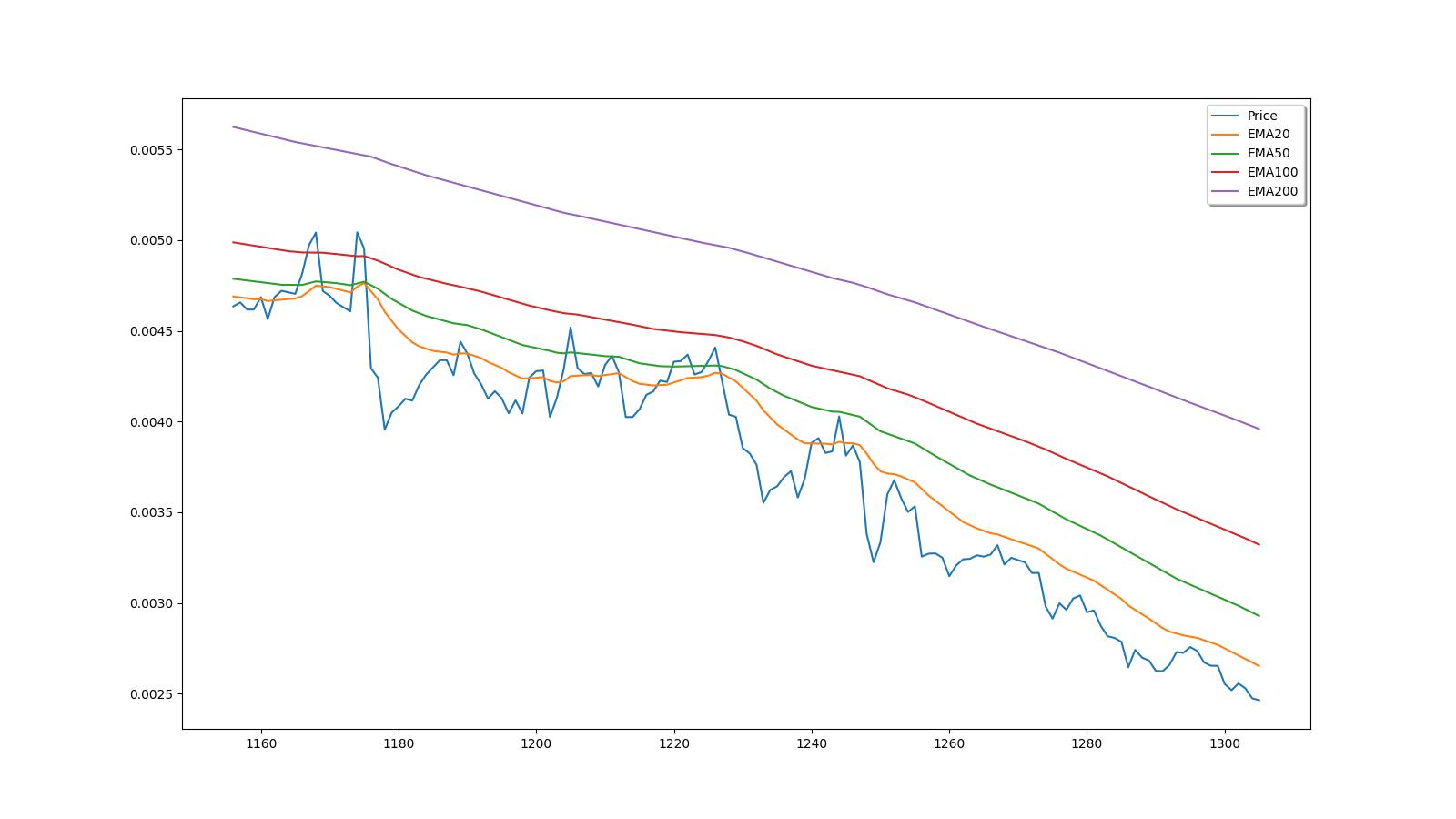 Rope Token Exponential Moving Averages