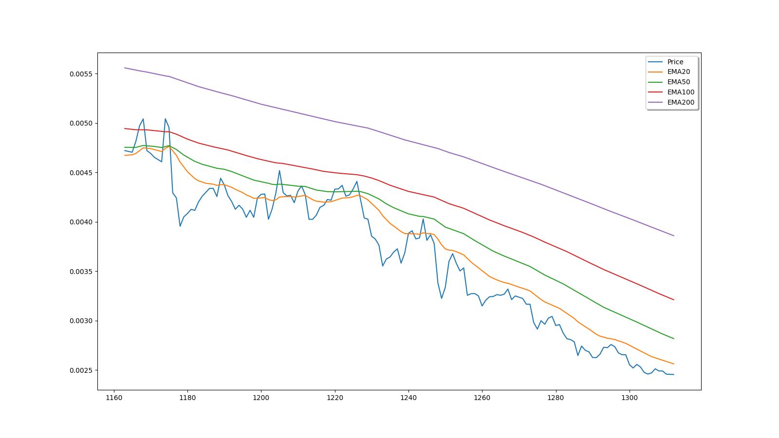 Rope Token Exponential Moving Averages