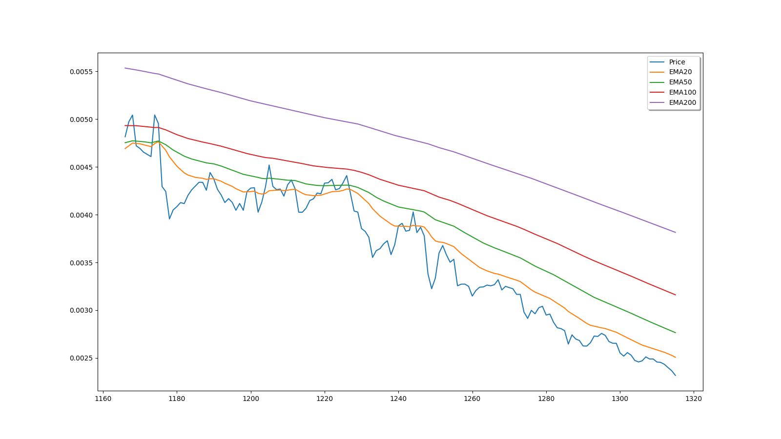Rope Token Exponential Moving Averages
