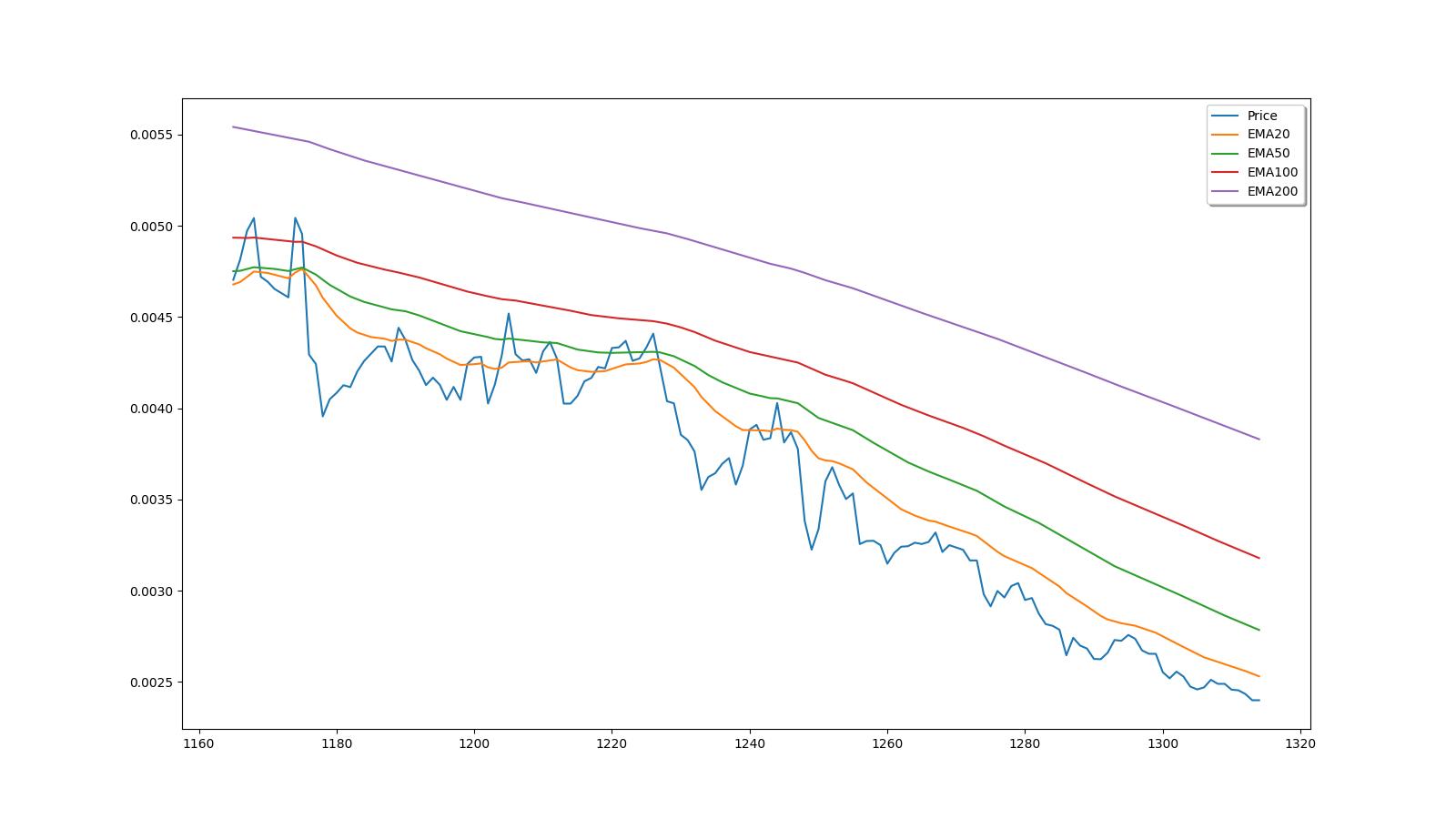 Rope Token Exponential Moving Averages