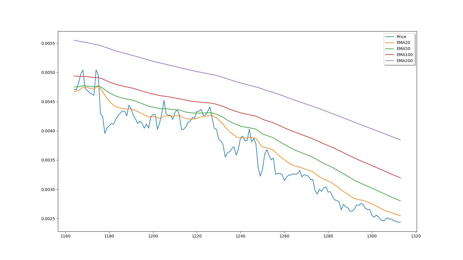 Rope Token Exponential Moving Averages