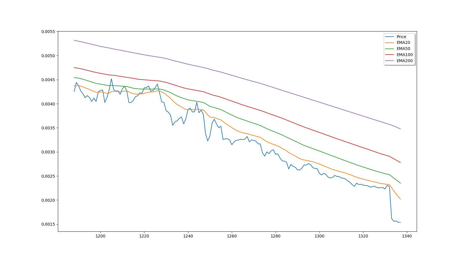 Rope Token Exponential Moving Averages