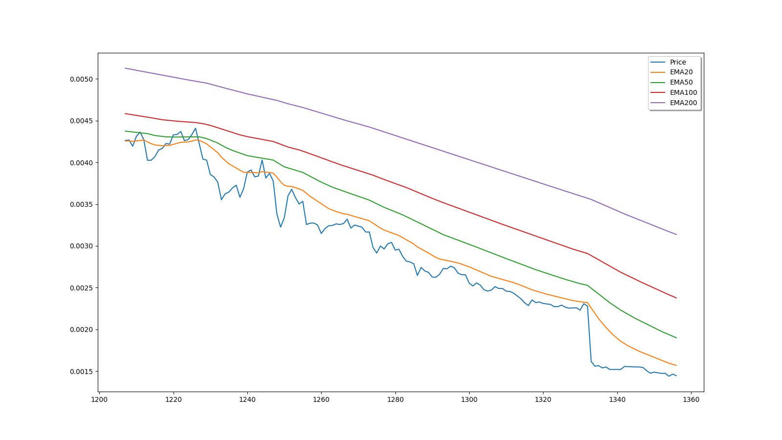Rope Token Exponential Moving Averages