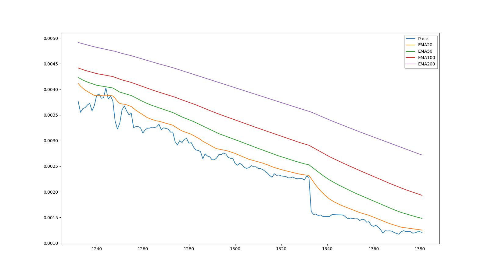 Rope Token Exponential Moving Averages
