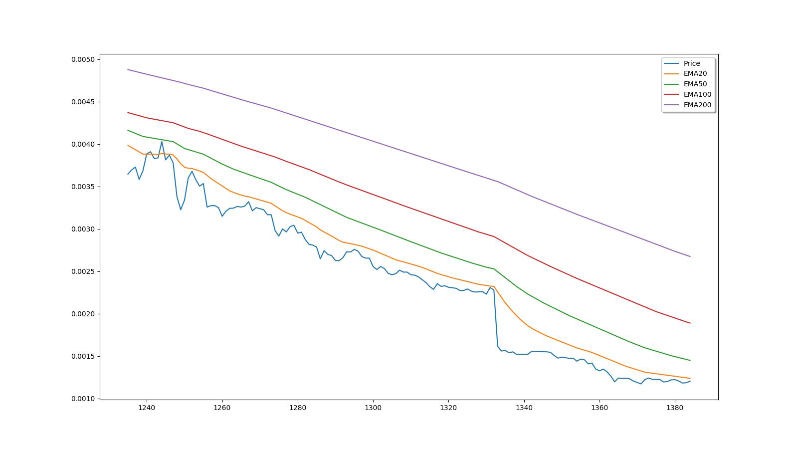 Rope Token Exponential Moving Averages