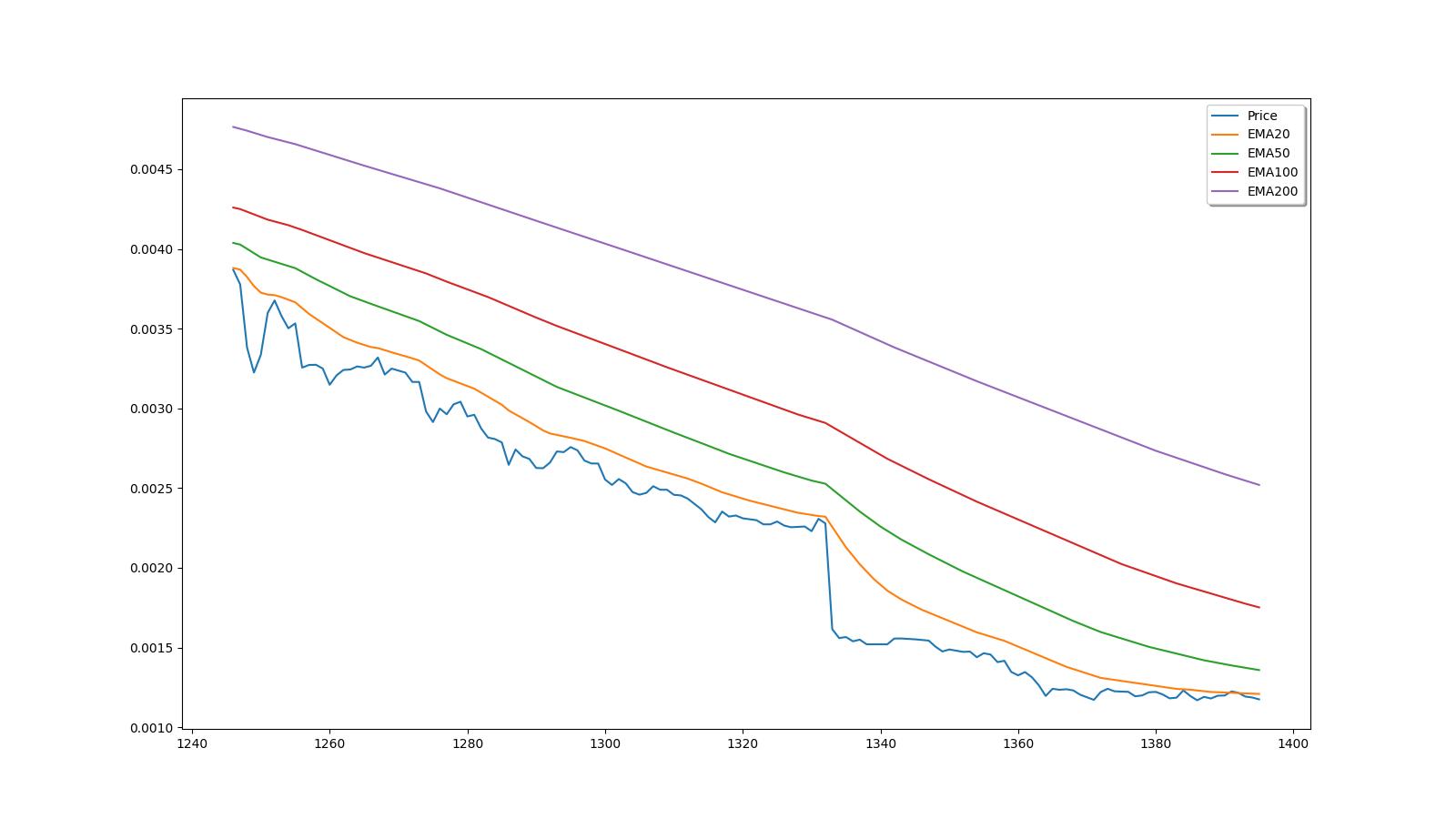 Rope Token Exponential Moving Averages