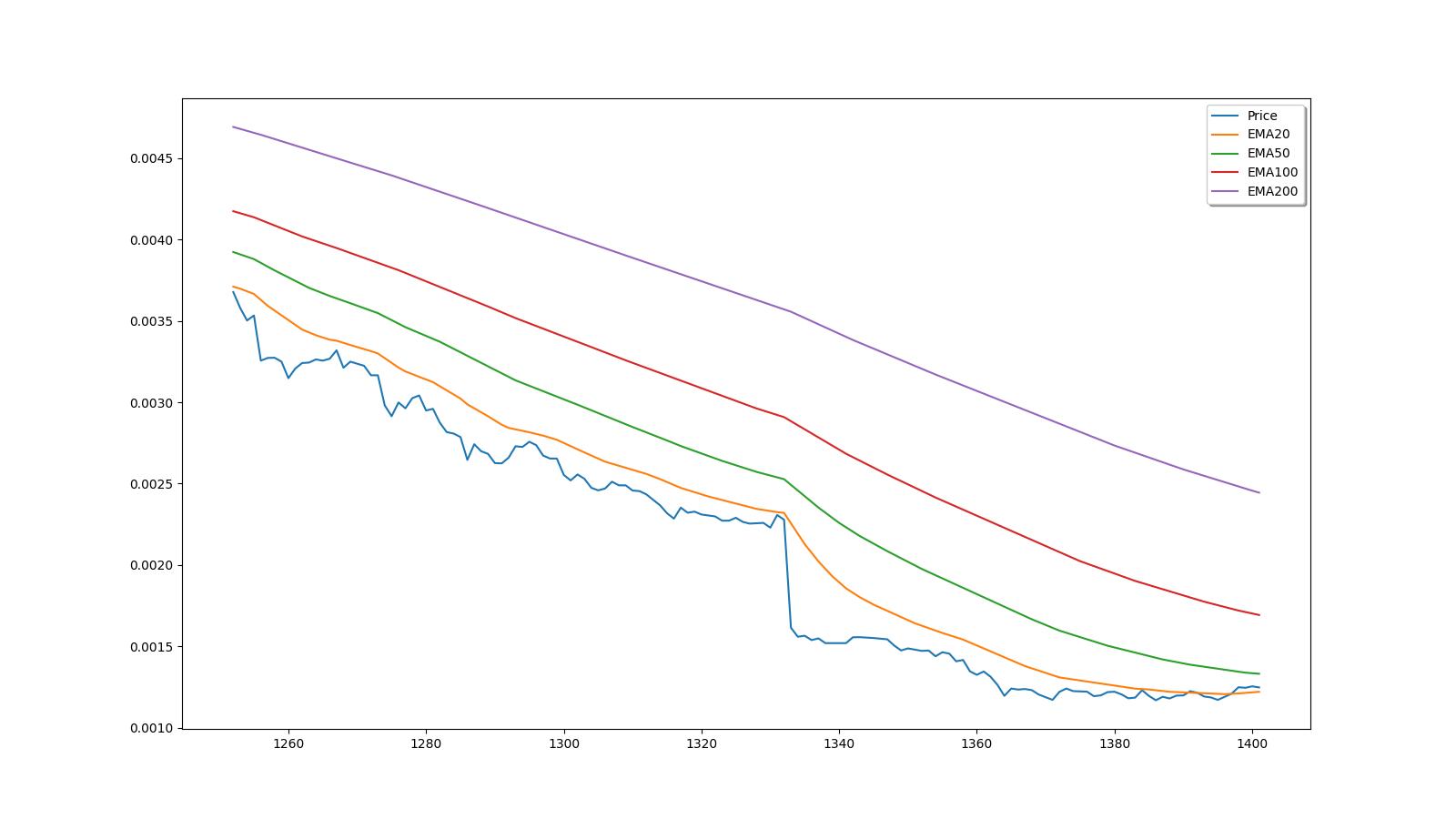 Rope Token Exponential Moving Averages