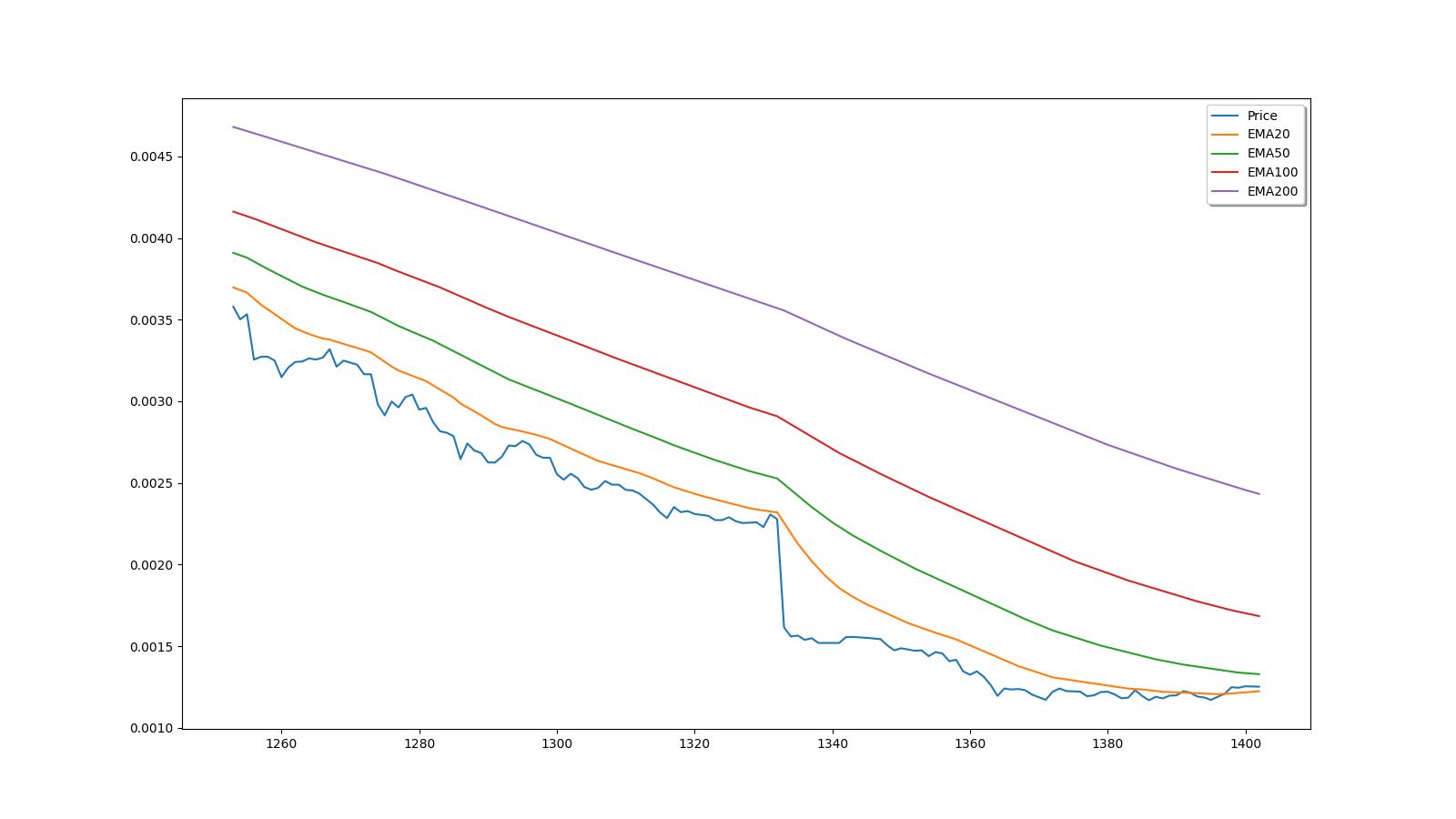 Rope Token Exponential Moving Averages