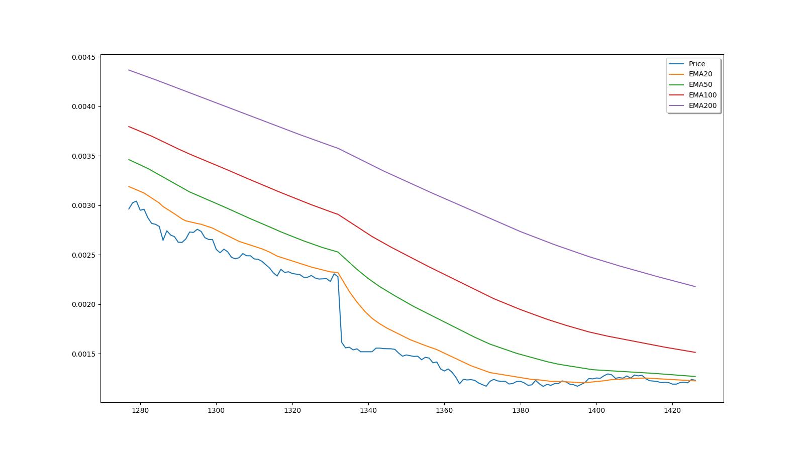 Rope Token Exponential Moving Averages
