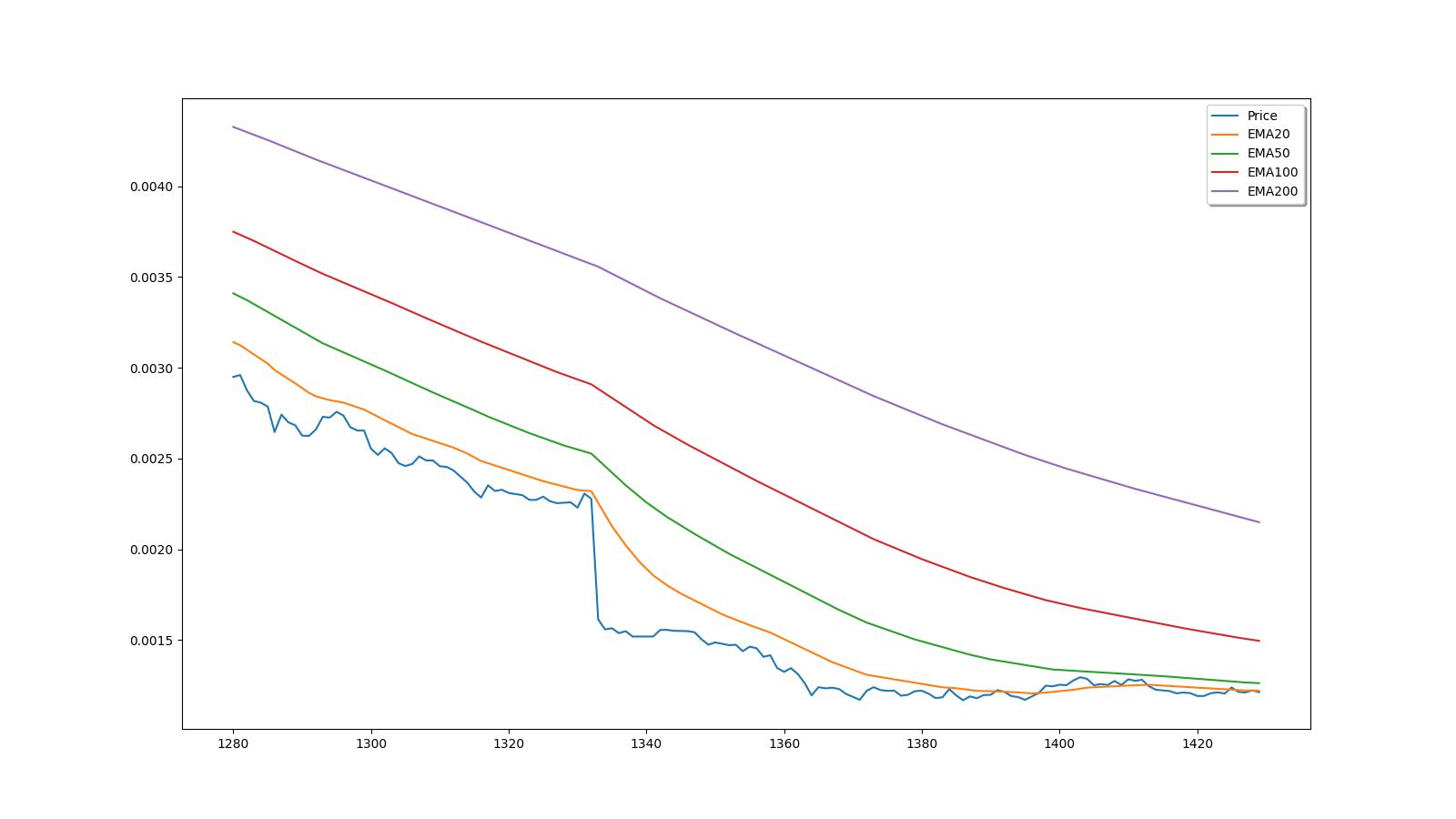 Rope Token Exponential Moving Averages