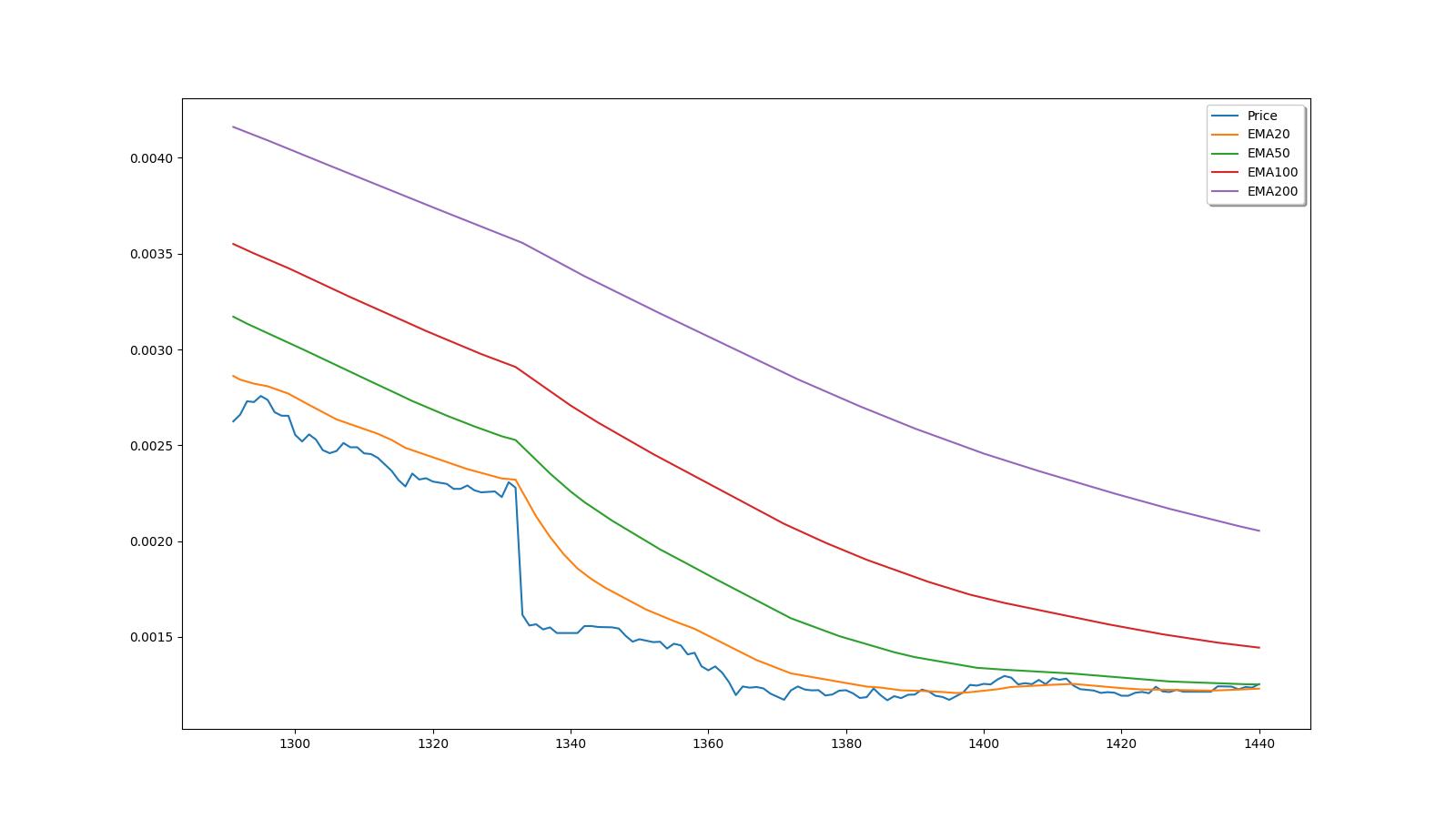 Rope Token Exponential Moving Averages